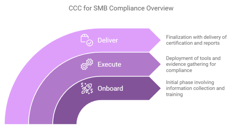How CCC for SMB Simplifies SACS-002 Standards