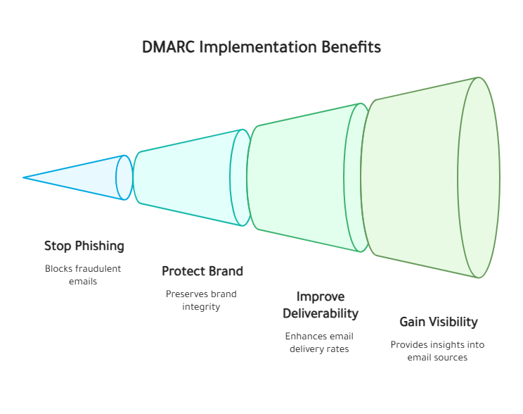 What is DMARC and Why You Absolutely Need It?